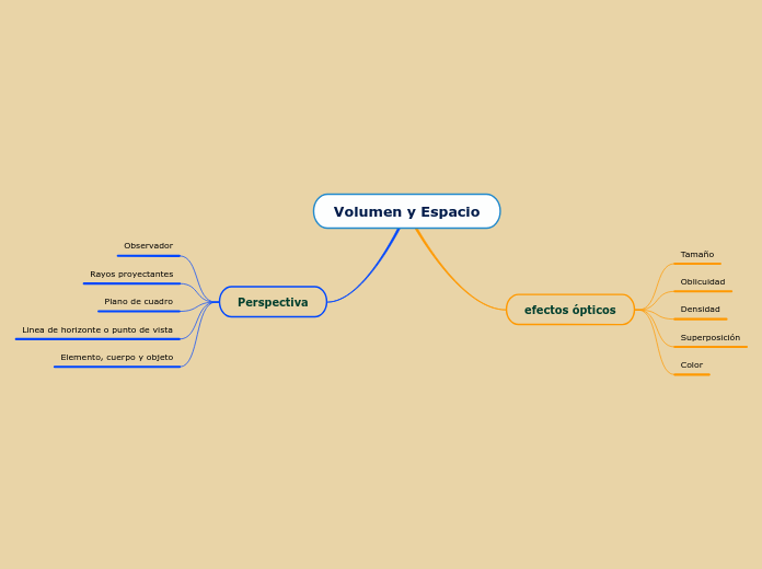 Volumen y Espacio - Mind Map